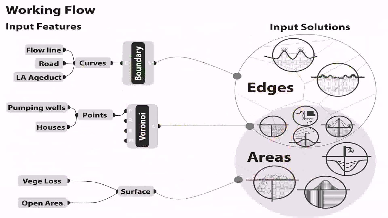 Landscape Architecture Design Process Steps