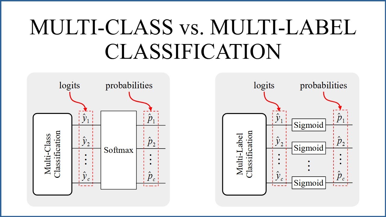 Multi Label Classification Tutorial Etdkhl