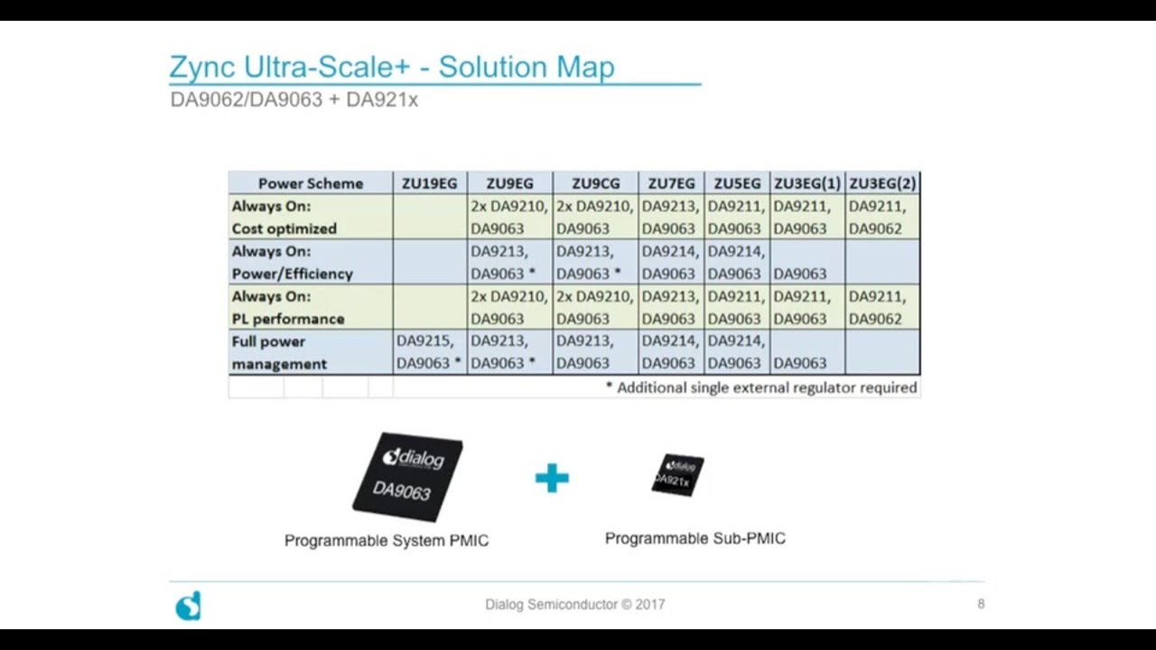 Powering The Xilinx Zynq Ultra Scale Mpsoc Family With Dialog S