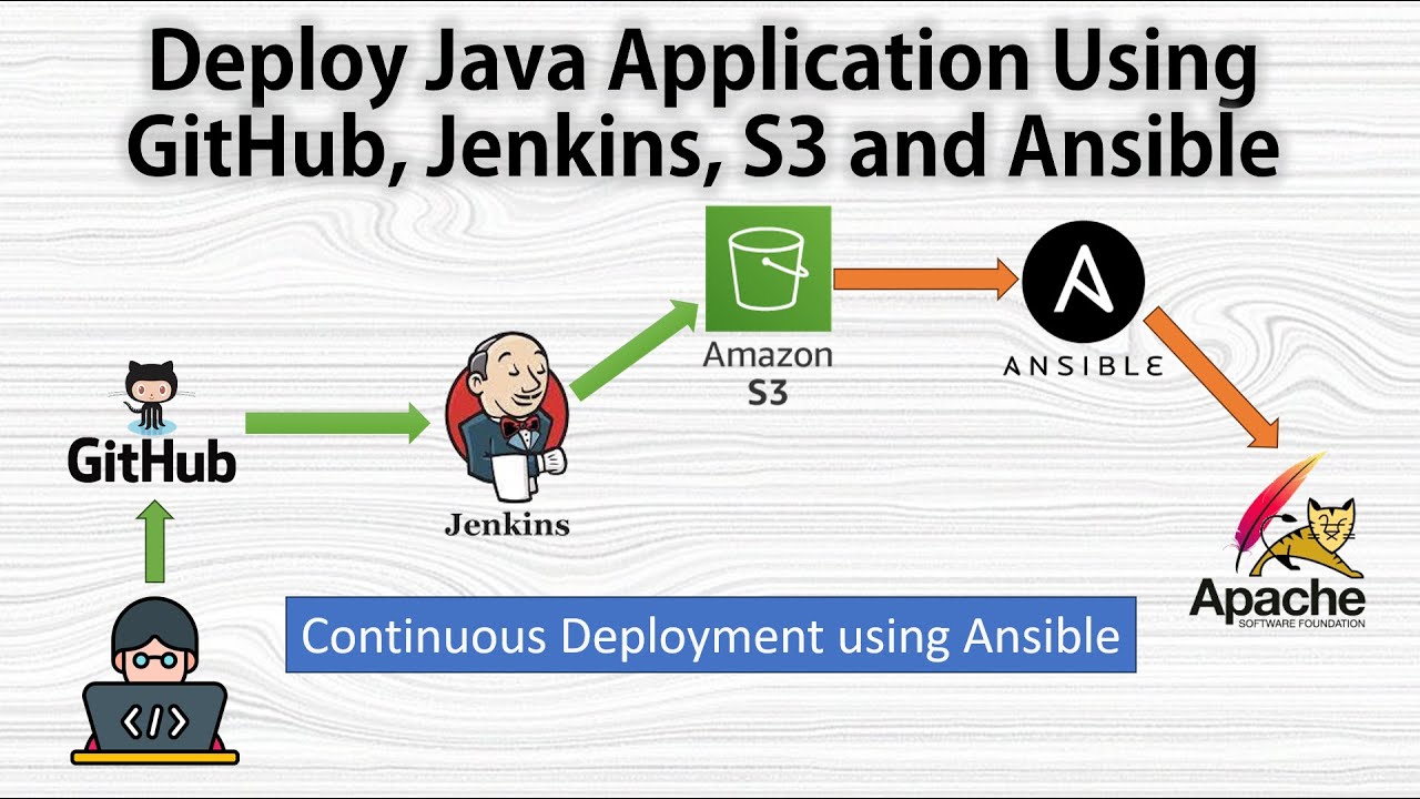 Devops Complete Cicd Project Deploy Java Application Using Github