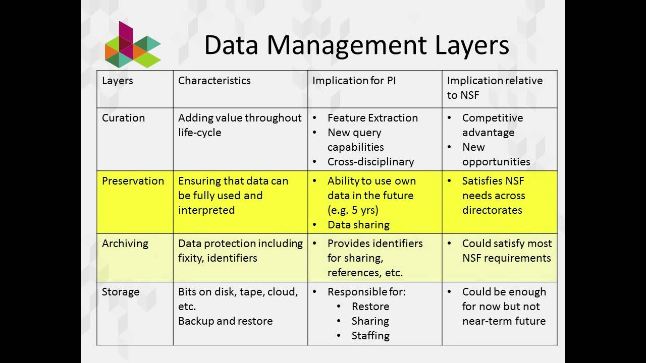Data Conservancy Stack Model For Data Management Youtube