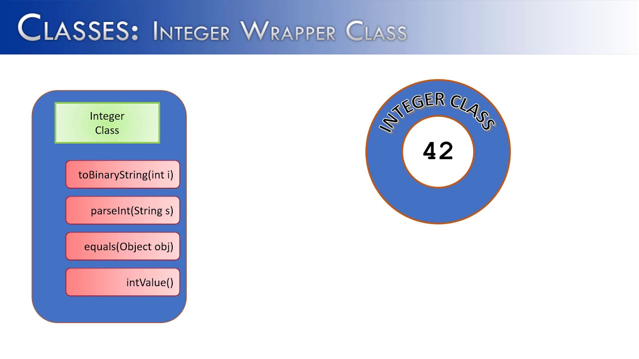 Classes Part 15 Integer Wrapper Class Java Youtube