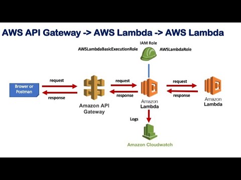 Aws Call Lambda From Another Lambda Gateway Api To Lambda To