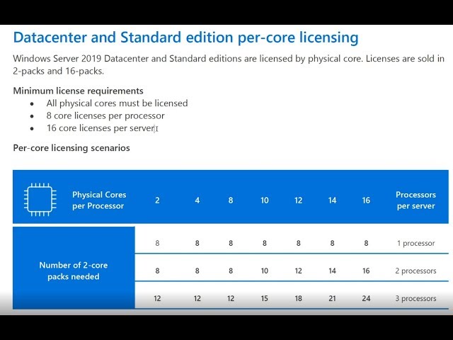 Windows Server Licensing With Windows Vms 44 Off