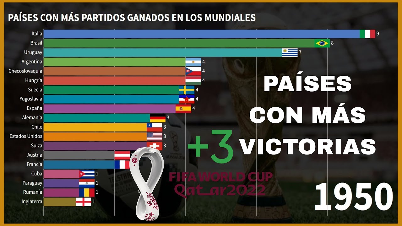 Selecciones Con Más Partidos Ganados En La Historia Del Mundial De