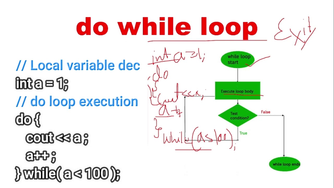 Do While Loop Syntax With Program Example C Tutorial For Beginners