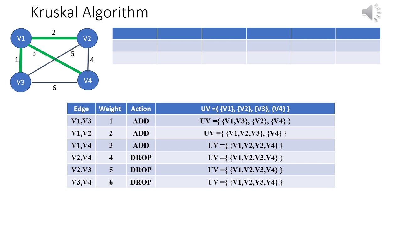 Kruskal Algorithm Youtube