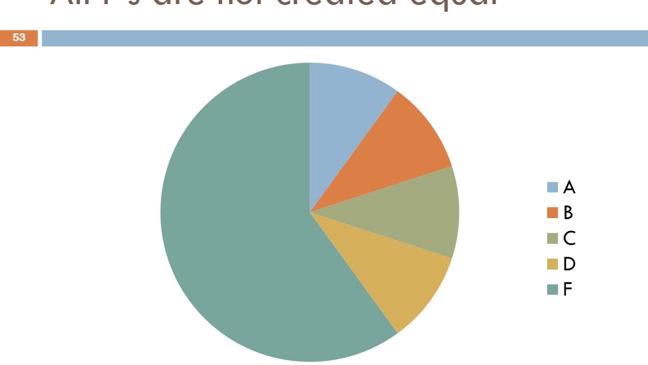 Fair Grading With 50 100 Grading Scale Powerpoint Youtube