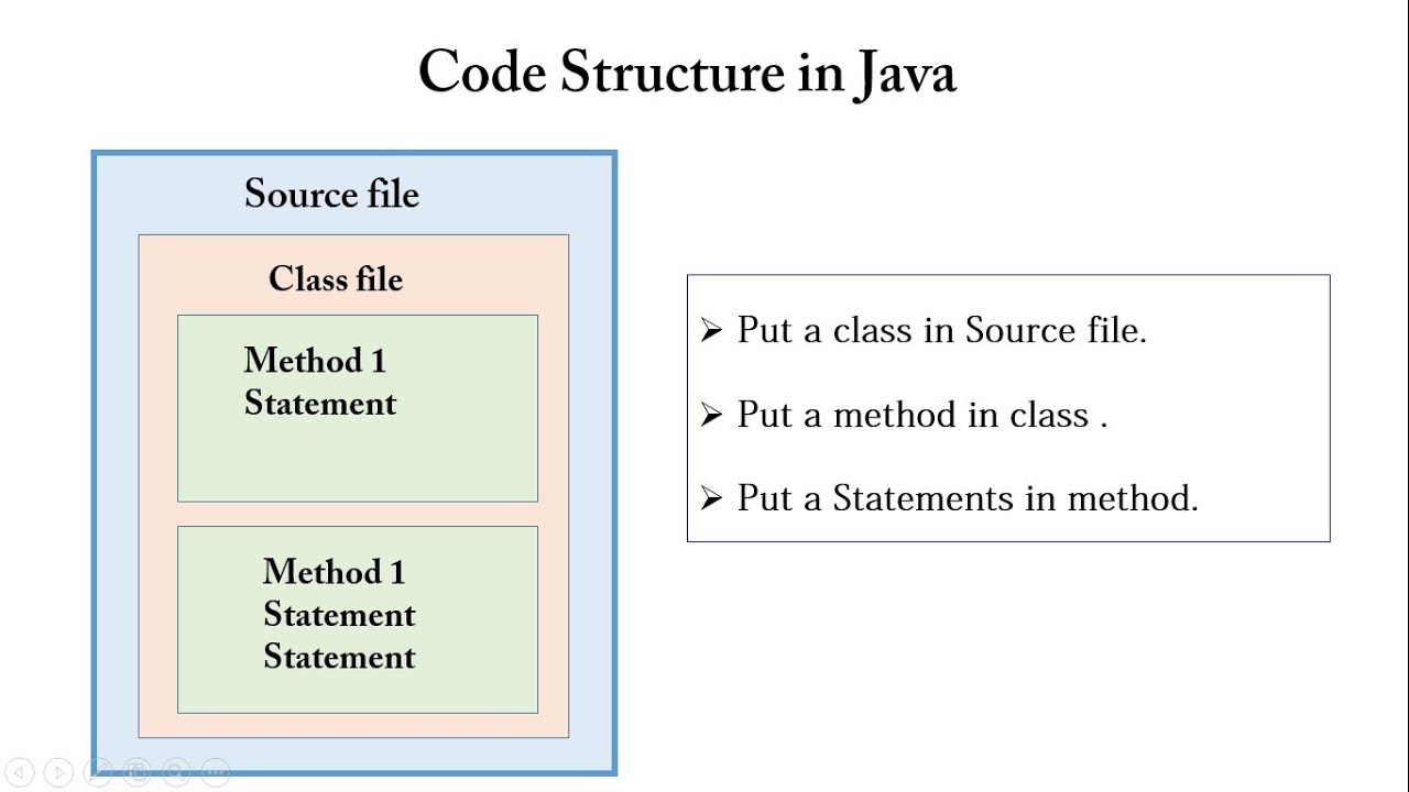 Code Structure In Java Youtube