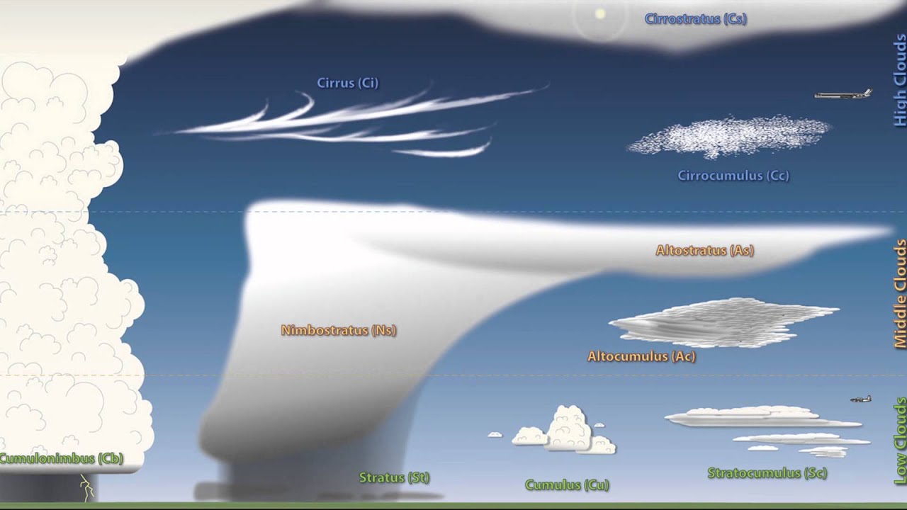 How Are Clouds Classified A Simple Guide