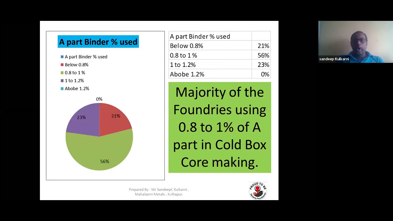Cold Box Core Making Survey Feedback Youtube