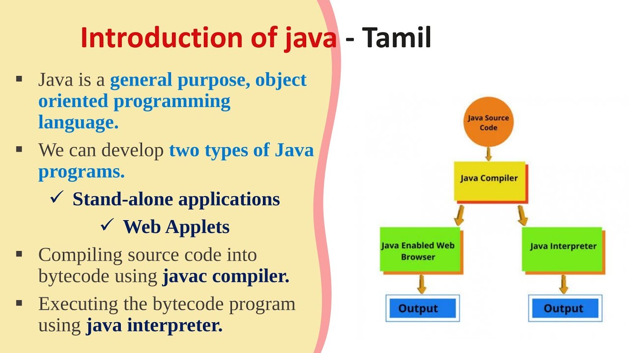 Introduction Of Java Programming Tamil Youtube