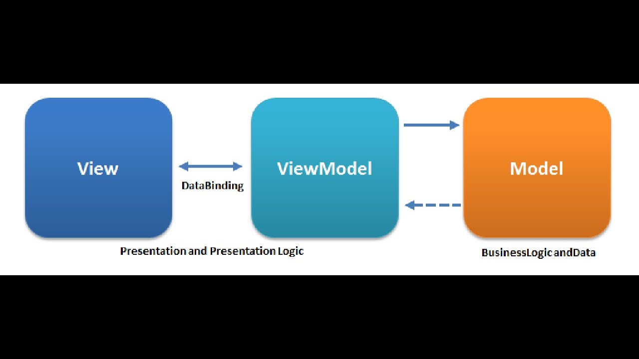 Model View Viewmodel Youtube
