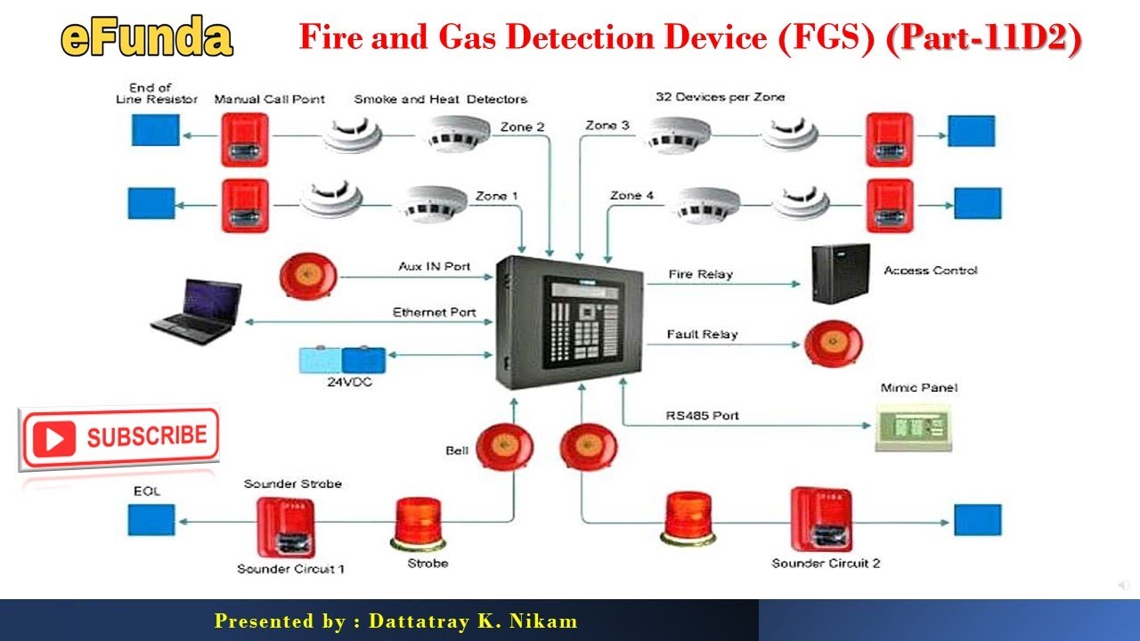 Fire And Gas Detection System Part 11d2 Youtube