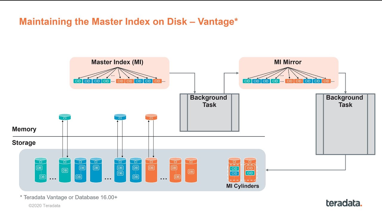 Techbytes Vantage Snapshot Master Index Youtube