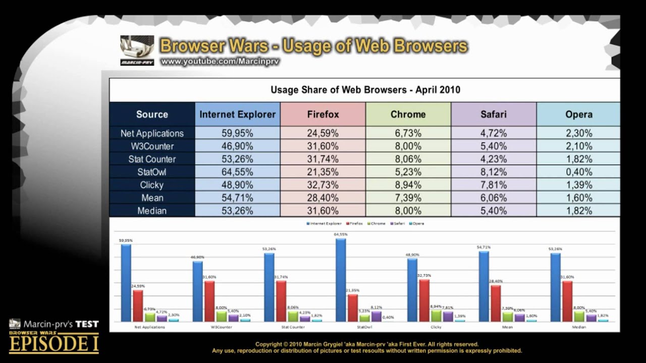 Browser Wars Episode I 2010 Q2 Youtube