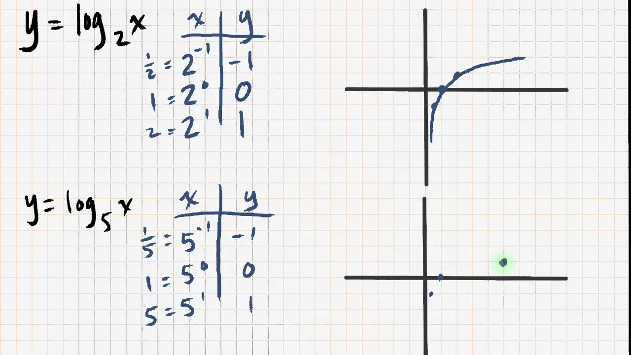 Graphing Logs Youtube