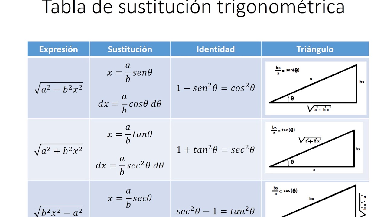 Integrales Por Sustitucion Trigonometrica Youtube
