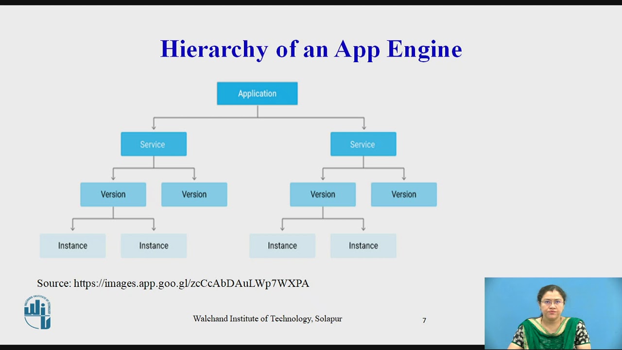 Gae Google App Engine Youtube