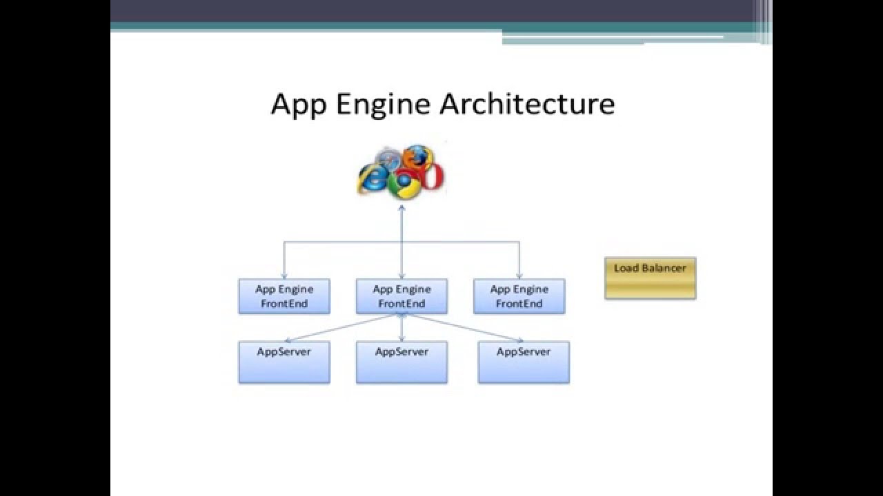 Learn Google App Engine Architecture Google App Engine Training In