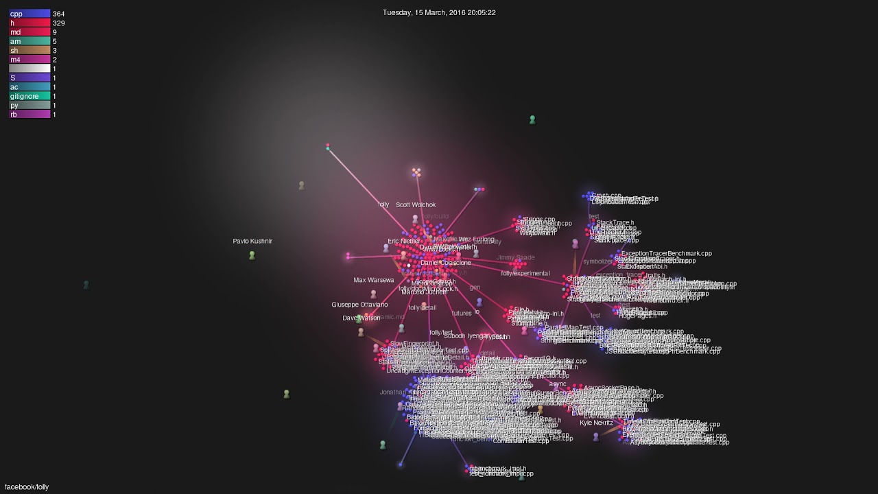 Facebook Folly Grource Visualisation Youtube