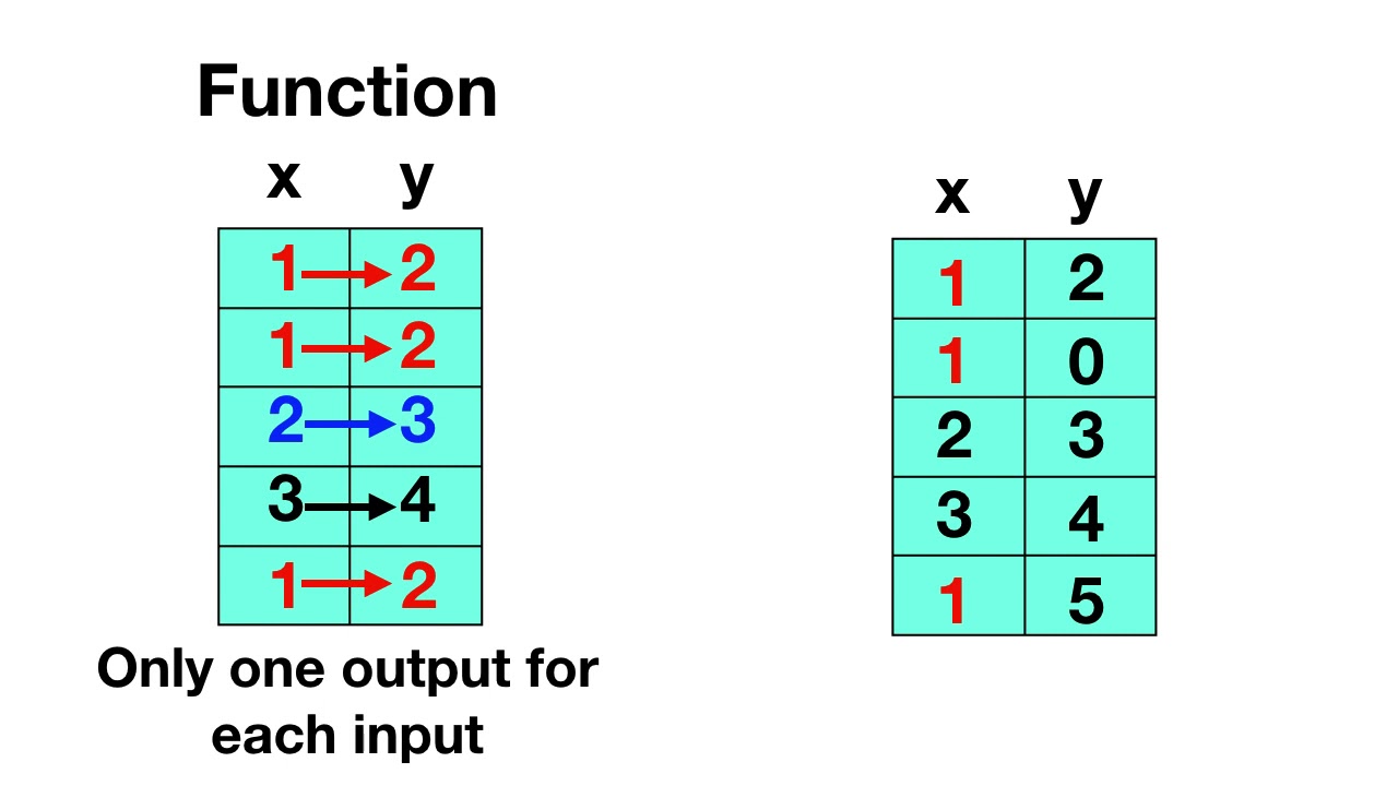 Function Vs Relation Table Youtube