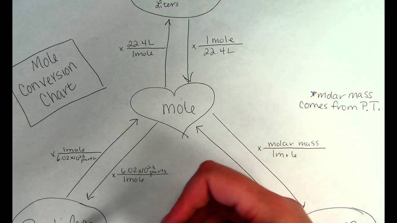 Mole Conversion Chart 2 Youtube