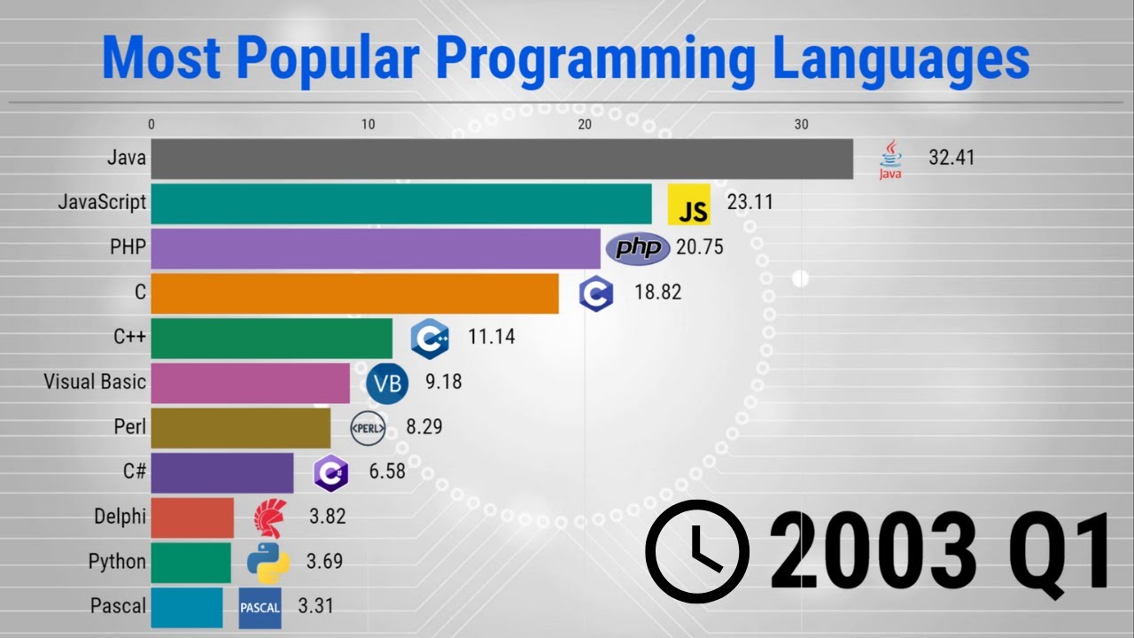 Most Popular Programming Languages 1965 2022 Youtube