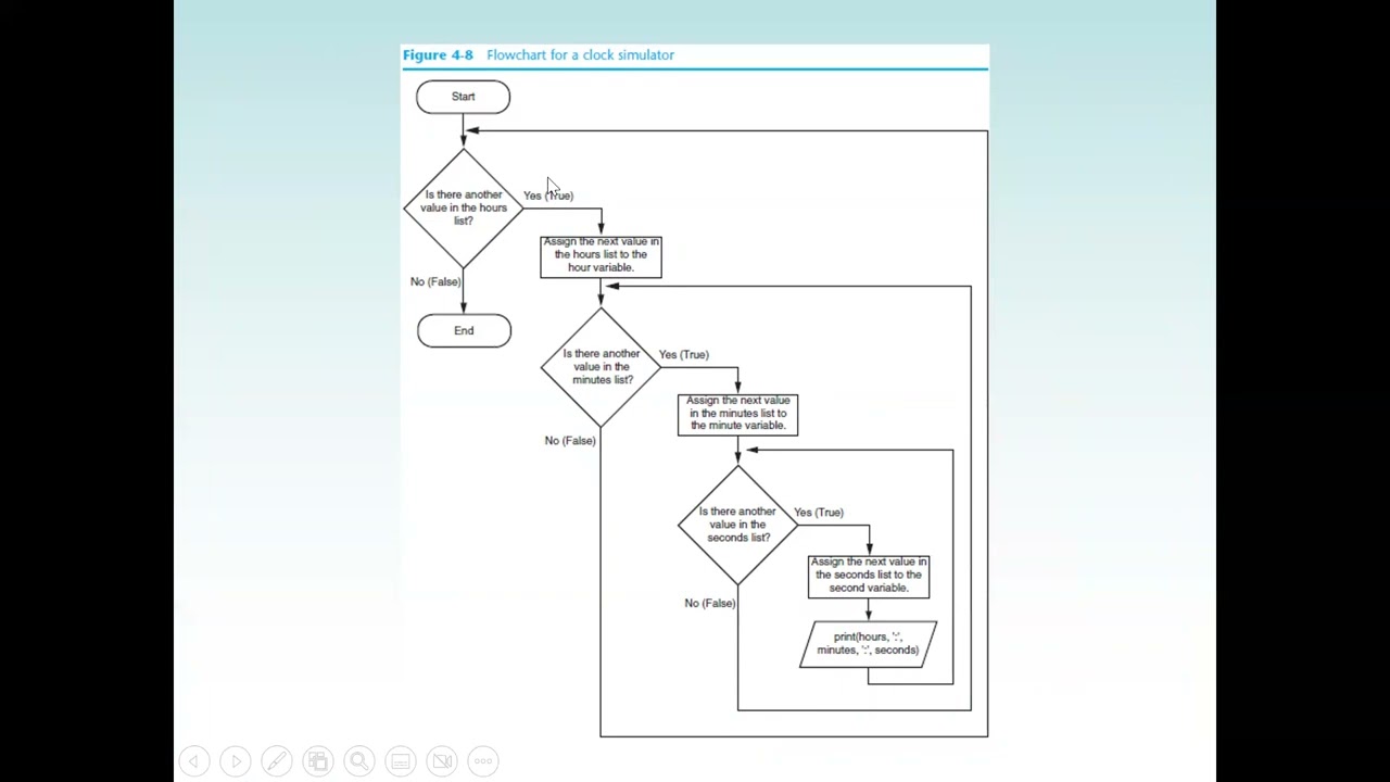 Python Programming Loops Structure Nested Loops And Turtle Graphics