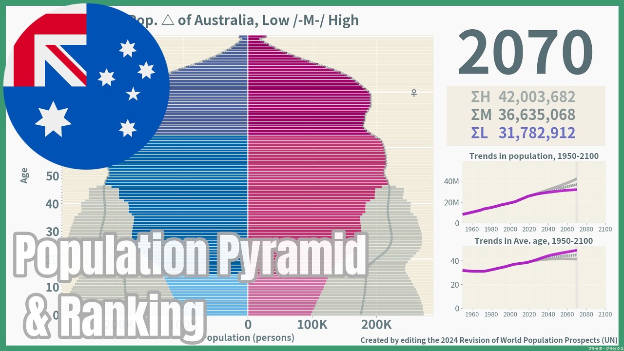 рџ рџ єaustralia Population Pyramid Ranking 1950 2100 Wpp2024 Youtube
