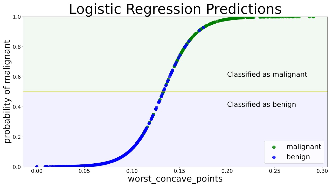 Logistic Regression Using Python Youtube