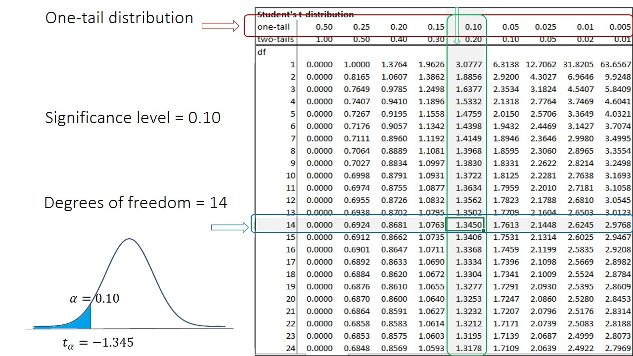 Critical Values Student S T Distribution Table Cabinets Matttroy
