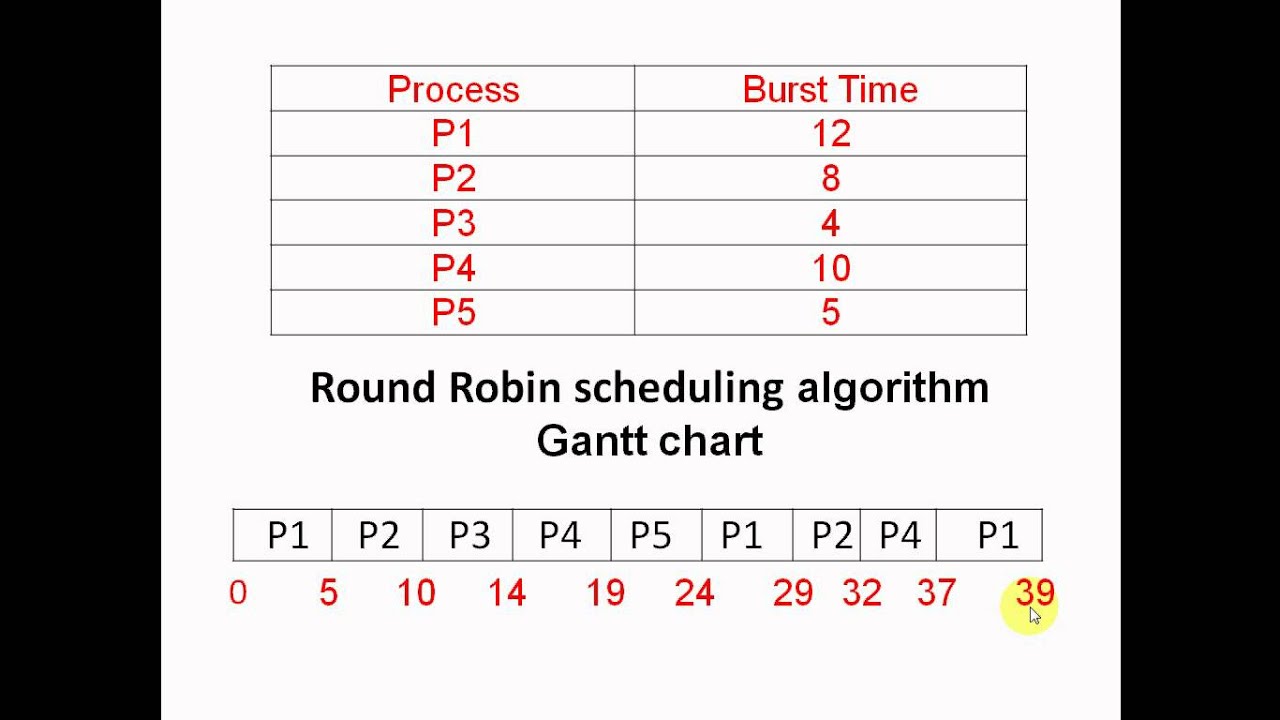 Round Robin Process Scheduling Youtube