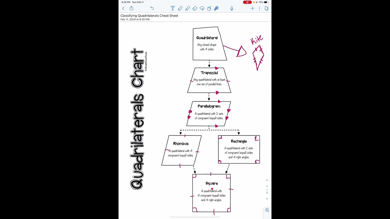 Classifying Quadrilaterals Chart Tarantamath Licensed For
