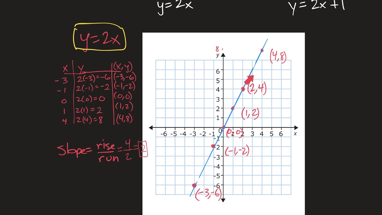 Graphs Of Equations Youtube
