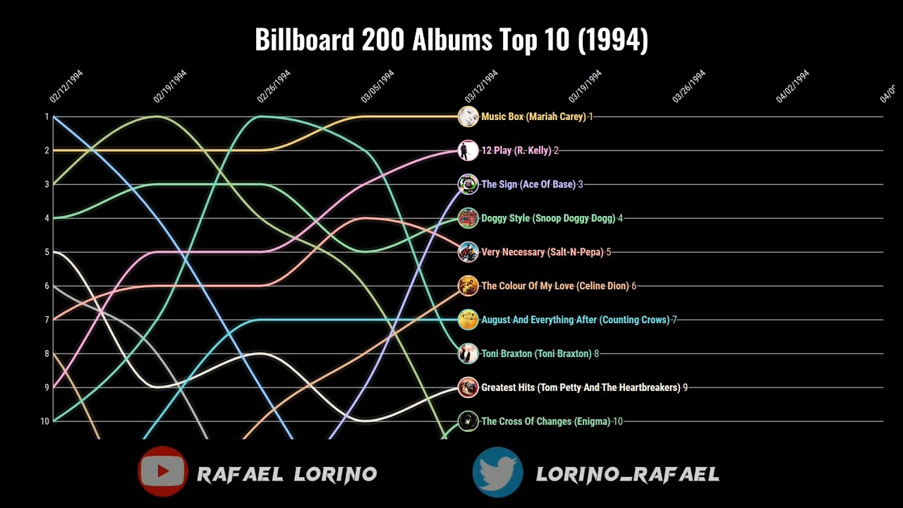 Billboard 200 Albums Top 10 1994 Youtube