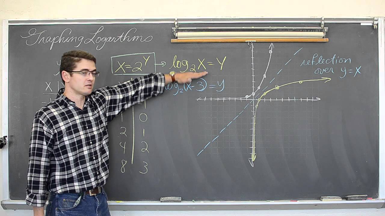 Graphing Logarithms Youtube