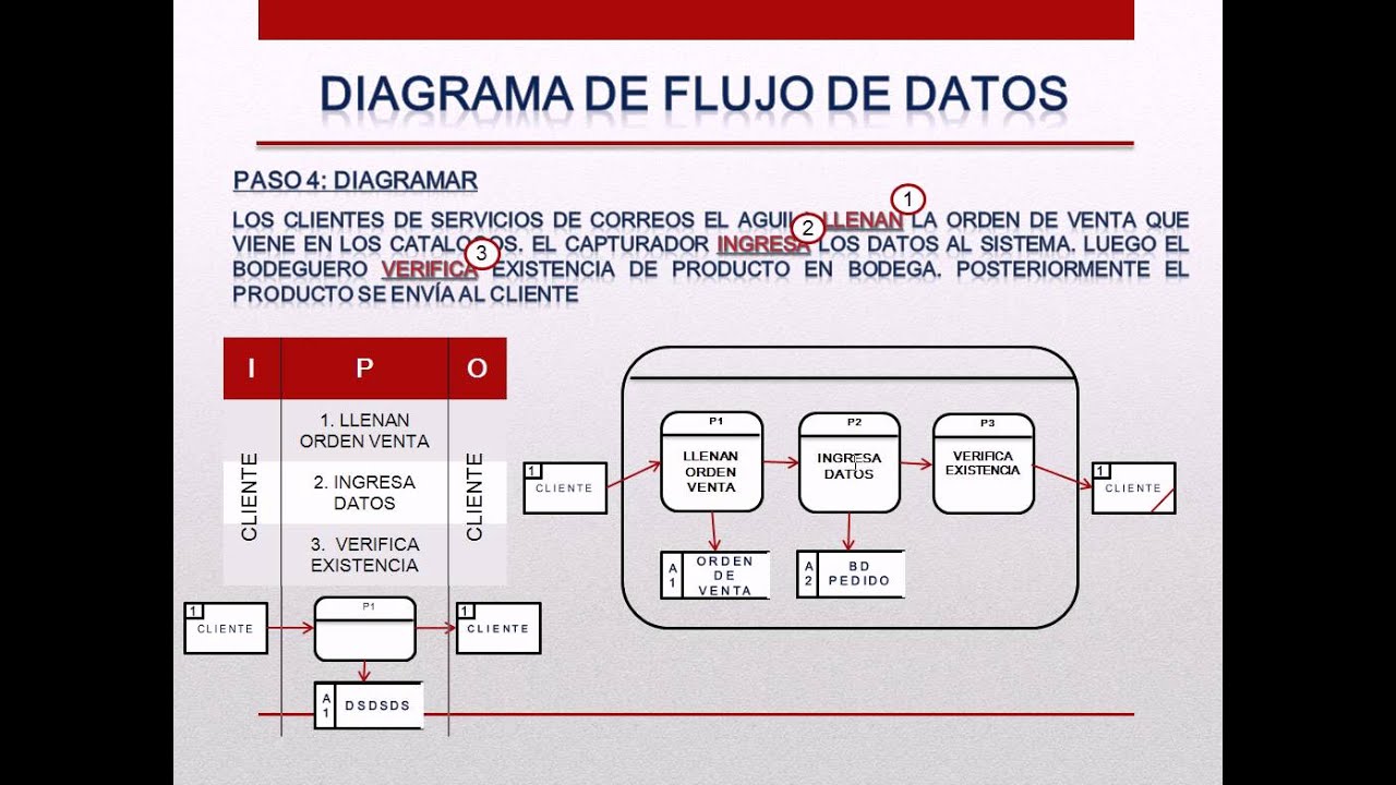 Diagrama De Flujo De Datos Video 3 Youtube