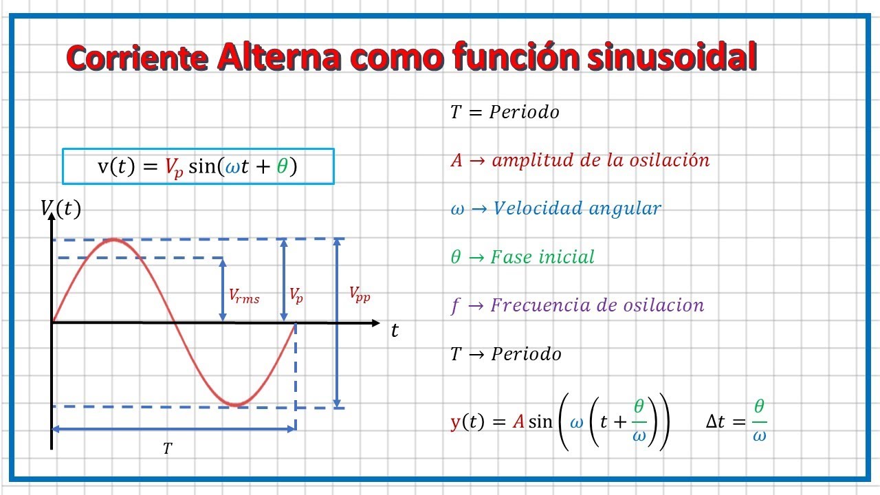Corriente Alterna Como Función Sinusoidal Youtube