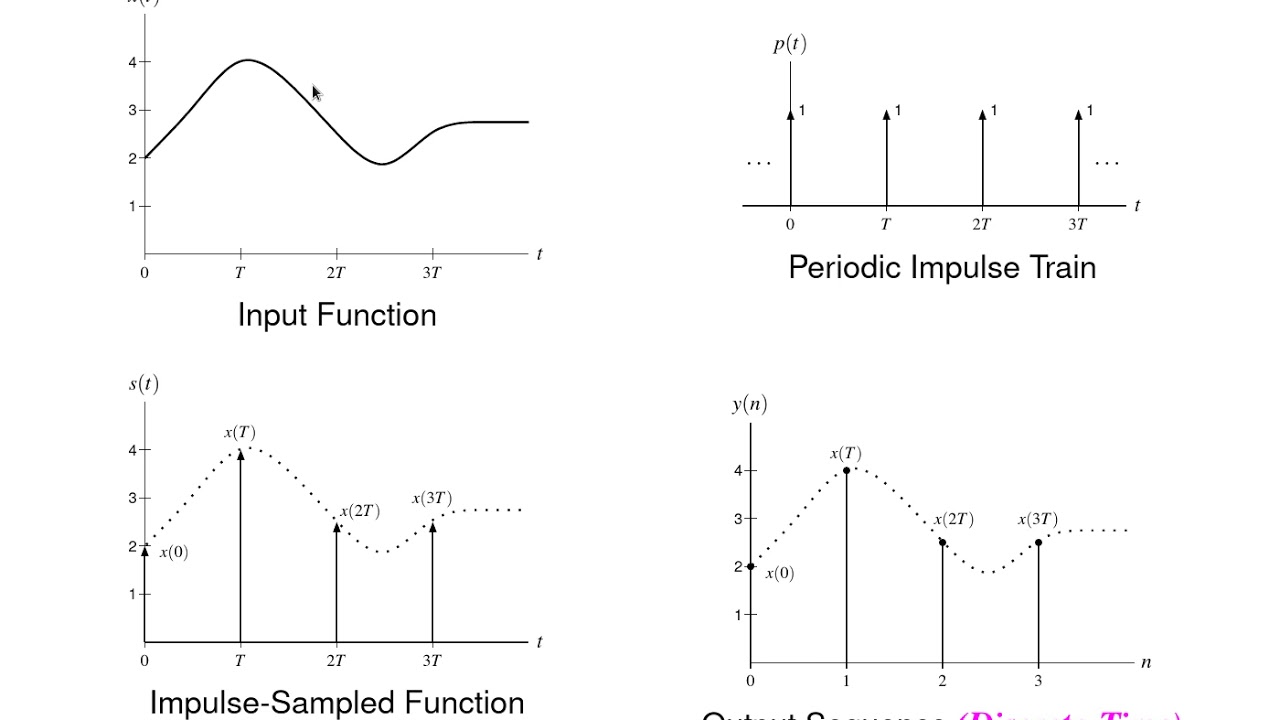 Ece 260 Ct Fourier Transform Application Sampling And