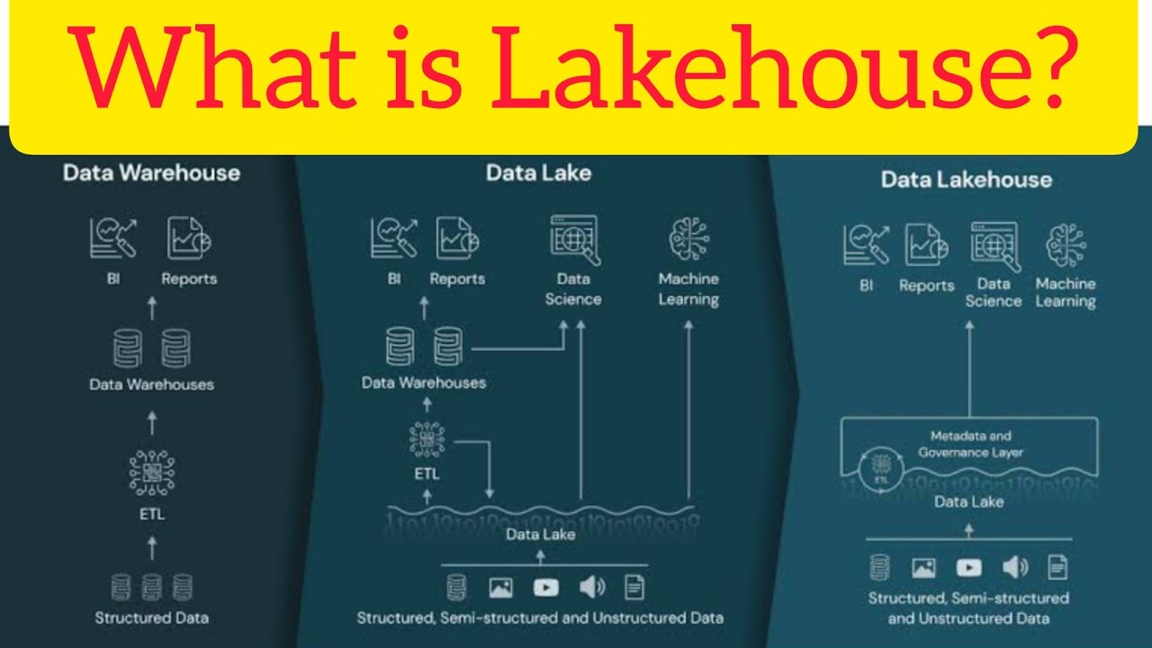 What Is Lakehouse Architecture Databricks Lakehouse Architecture