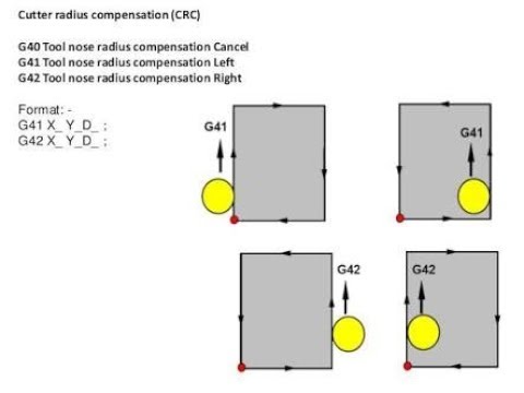Cutter Radius Compensation G40 G41 G42 Vmc Programming In Fanuc Control