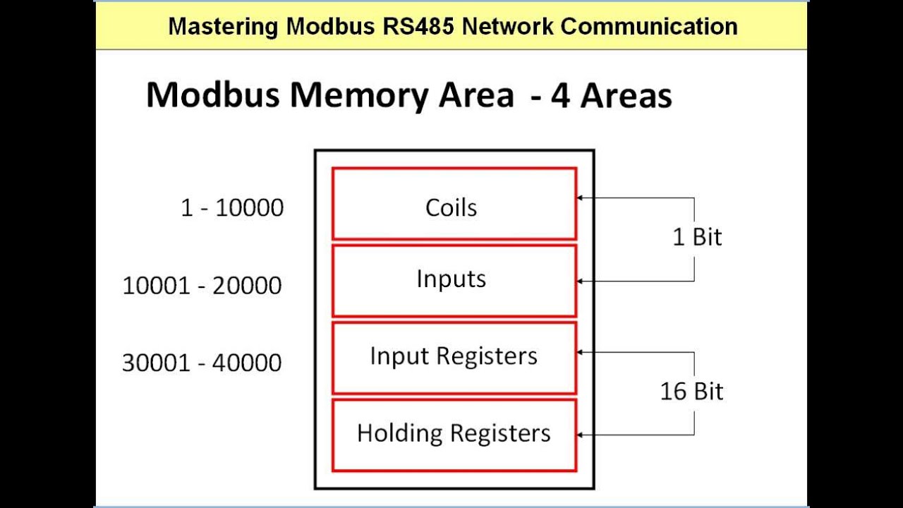 A Typical Modbus Device Memory Map Youtube
