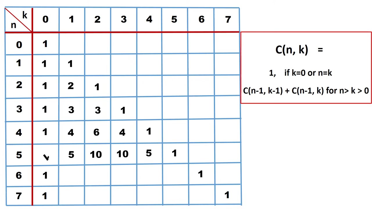 Binomial Coefficient Using Dynamic Programming Codecrucks 54 Off