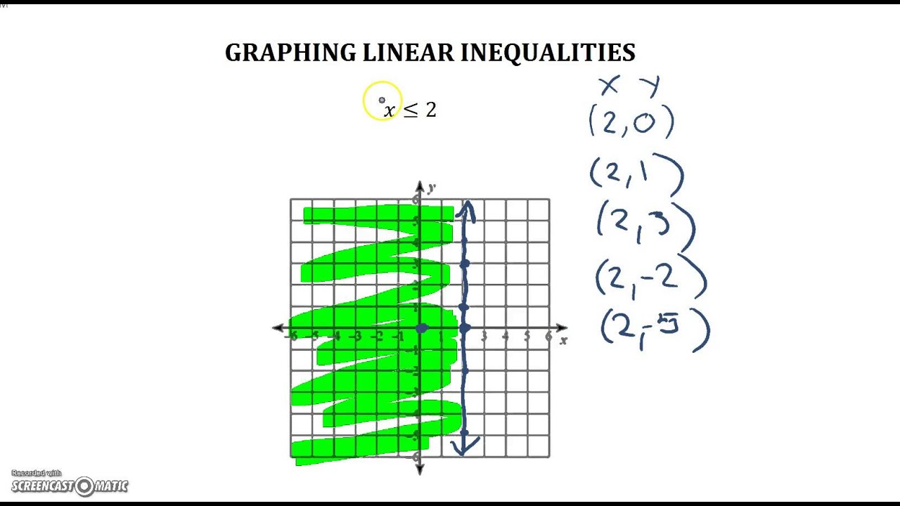 Graphing Linear Inequalities More Practice Horizontal Vertical