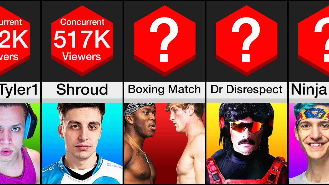 Comparison Most Viewed Twitch Streams Youtube