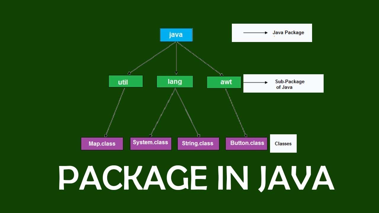 Package In Java Youtube