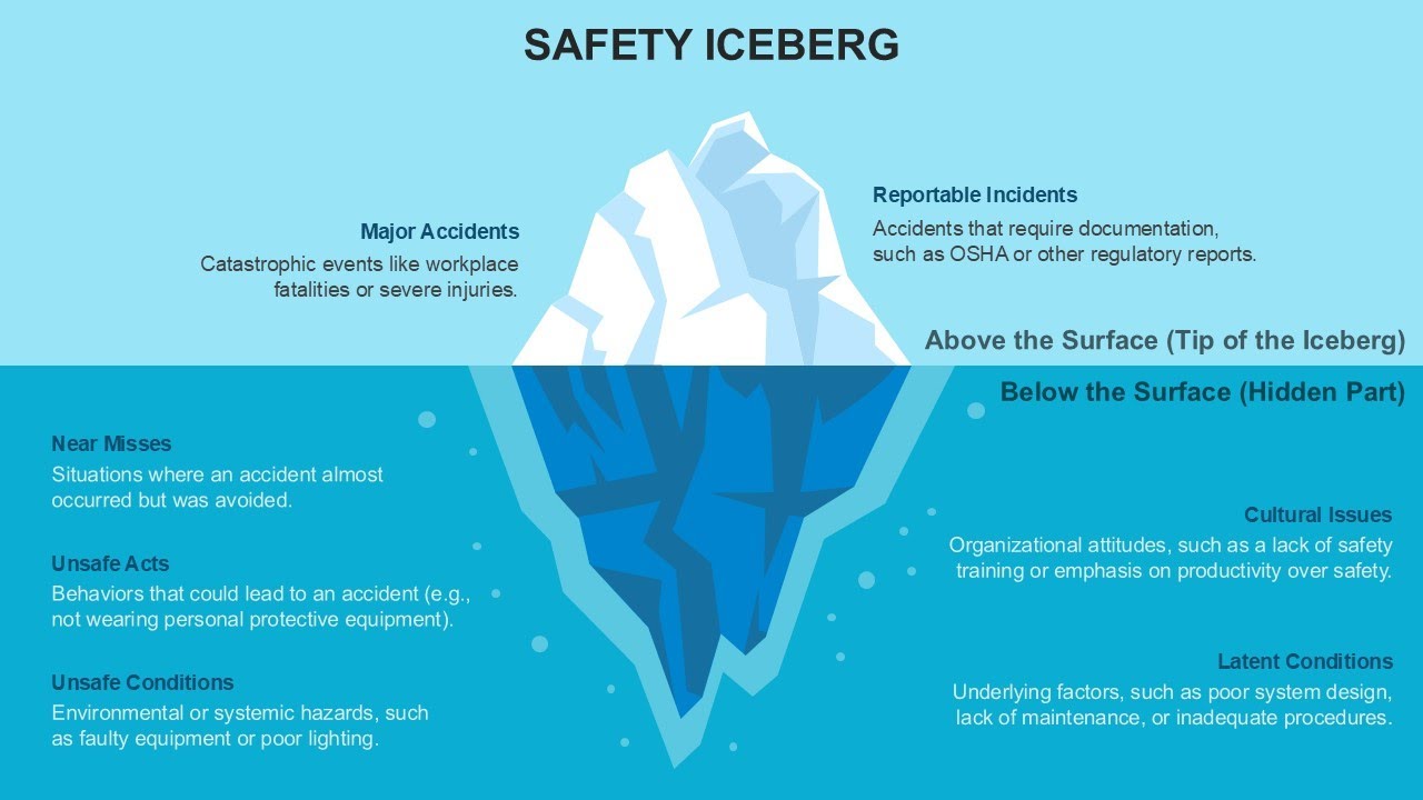 Safety Iceberg Animated Presentation Youtube