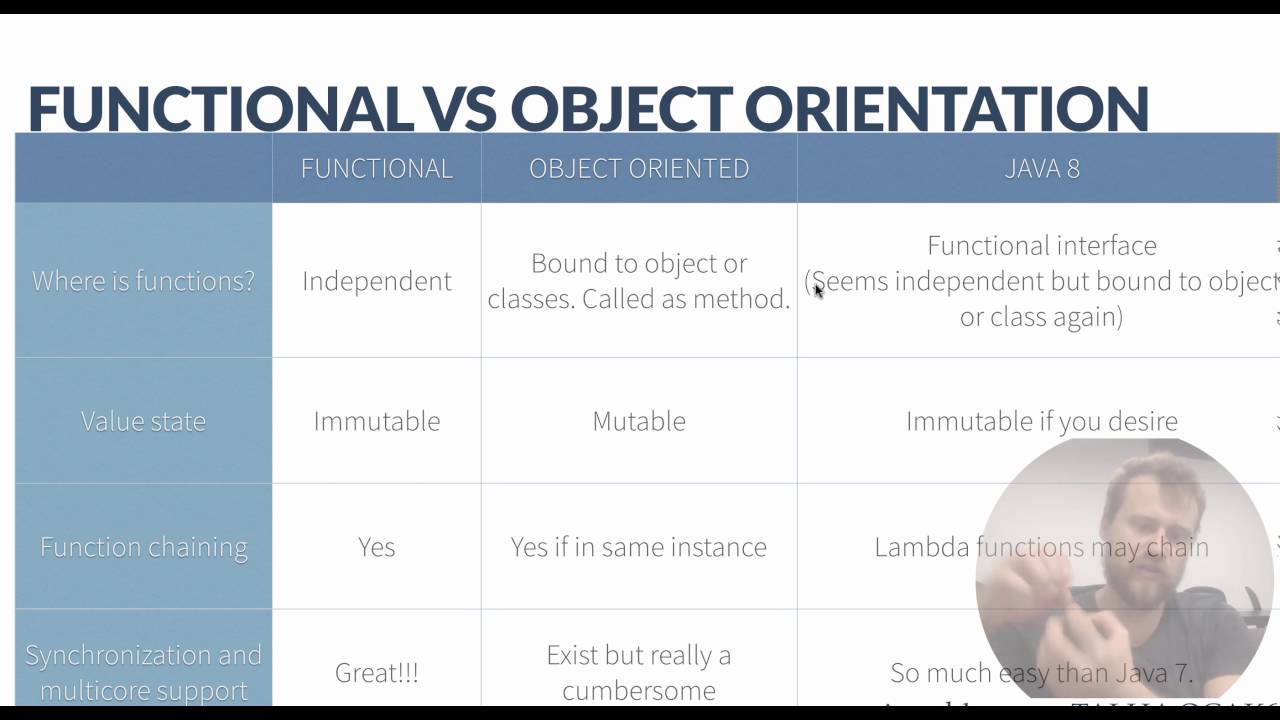 Difference Between Functional Programming And Object 15 Difference
