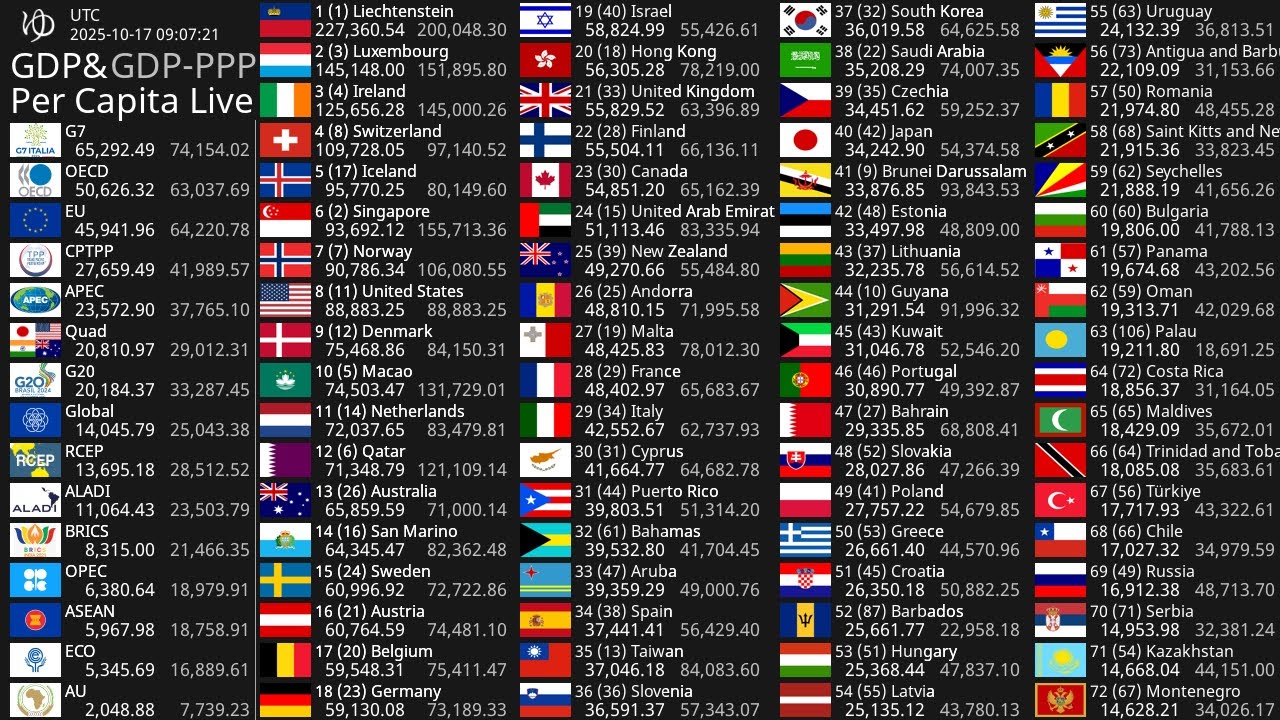 Live Gdp Per Capita Count 2025 Nominal Ppp Youtube